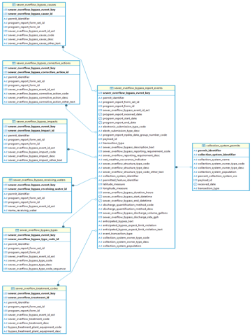 NPDES Sewer Overflow and Bypass Event Download Summary | ECHO | US EPA